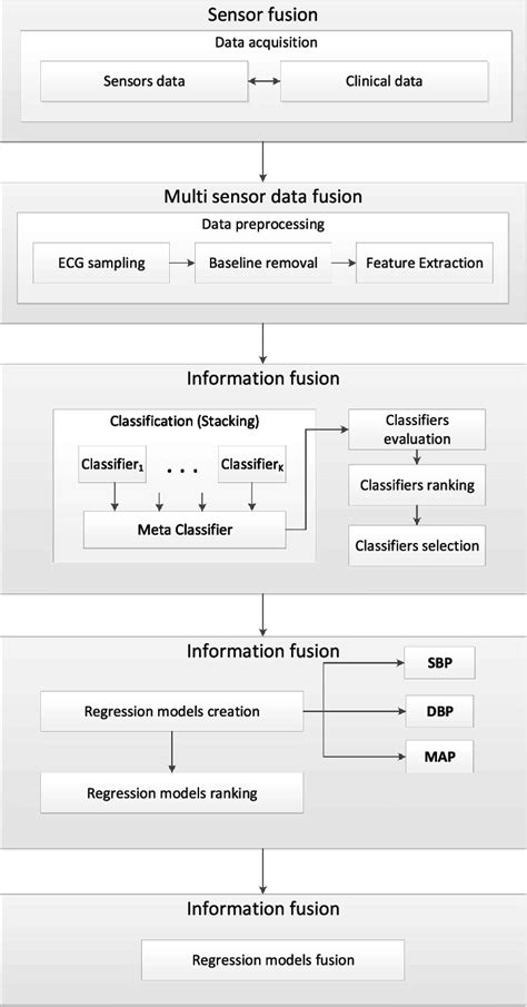 The Methodology For SBP DBP And MAP Prediction Download Scientific Diagram