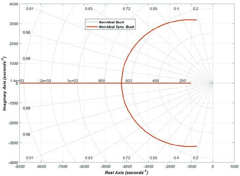 Root Locus For Non Ideal Buck And Synchronous Buck Converters Download Scientific Diagram