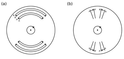 Axisymmetric Perturbations A And Bar Like Perturbations B On An