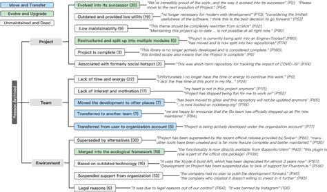 Figure 2 From Understanding The Archived Projects On Github Semantic