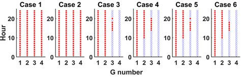 Unit Commitment Decisions In Cases 1 6 Of The Illustrative Example