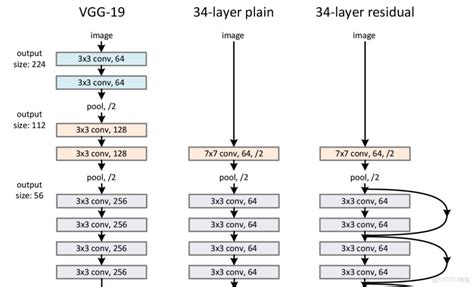 Resnet 18的架构说明模型的架构例如 残差块的设计大块的设计参数的传递通道 Resnet残差网络原理mob6454cc786d85的技术博客51cto博客