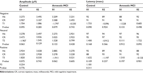 amplitude and latency of p100 component download table