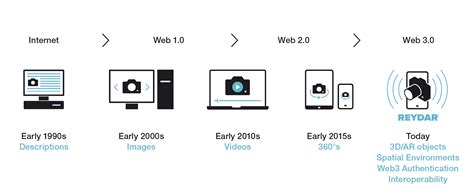 Spatial Web Technology And The Future Of Brand Experiences Reydar