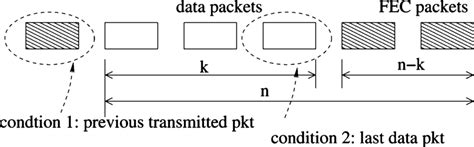 Fec Encoding Of Data Packets Download Scientific Diagram
