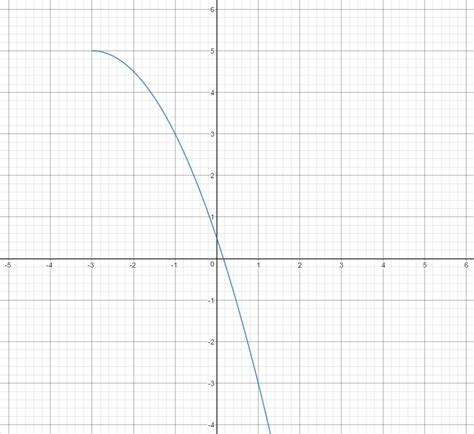 finding the inverse function graphically expii