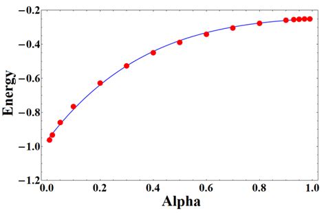 The Normalized Ground State Wave Functions Ψ0 X For Different Values