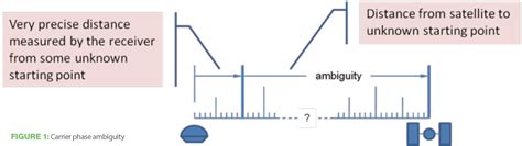 Advanced Gnss Positioning Solutions Novatel