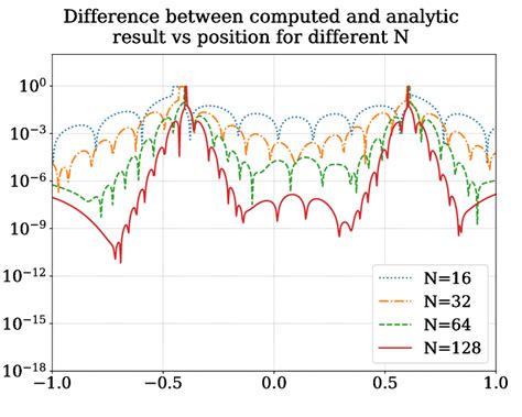 Pointwise Difference Between The Analytic Result And Mollified Spectral Download Scientific