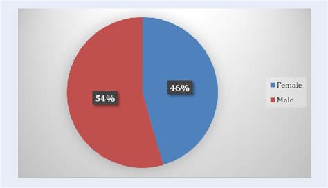 Labor Force By Sex In The Th Quarter Of Download Scientific Diagram