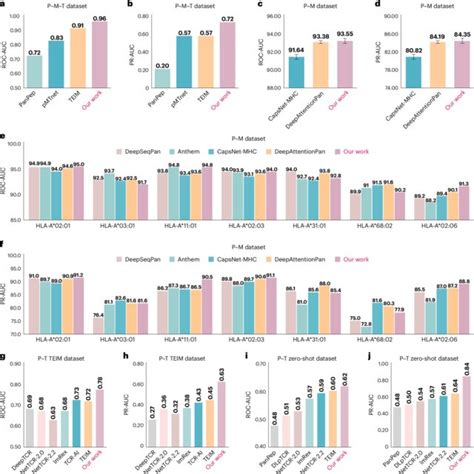 Pdf A Unified Deep Framework For Peptidemajor Histocompatibility