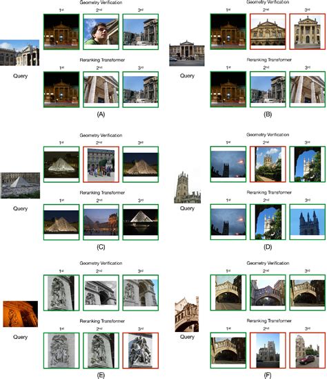 Figure 1 From Instance Level Image Retrieval Using Reranking Transformers Semantic Scholar
