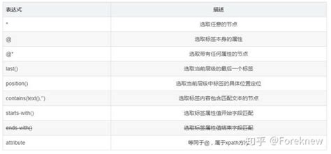 Web自动化测试:xpath元素定位深入讲解 知乎 Web自动化测试:xpath元素定位深入讲解 知乎
