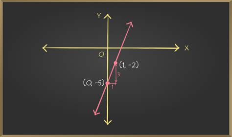 绘制斜率截距方程直线 11年级数学 芒果文档 绘制斜率截距方程直线 11年级数学 芒果文档