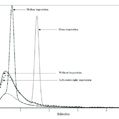 density plots for different imputation techniques download