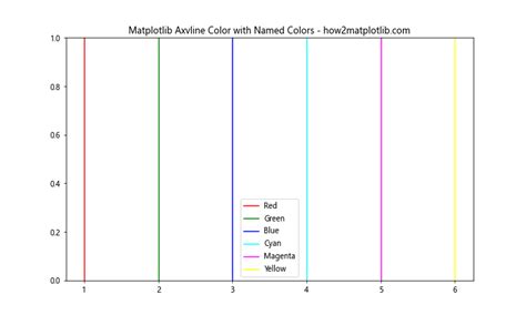 How To Master Matplotlib Axvline Color A Comprehensive Guide
