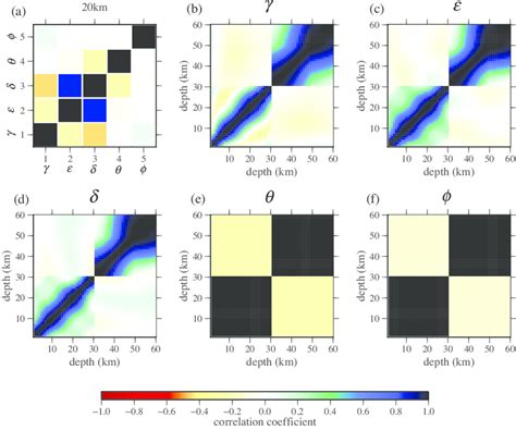 Aspects Of The Correlation Or Normalized Covariance Matrix Observed Download Scientific