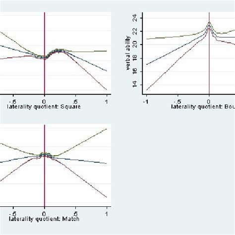 Modeling Non Verbal Score Adjusting For Sex And Hand Preference