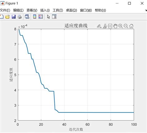 蛇优化算法so优化支持向量机svm的c和g参数做时间序列拟合预测建模。 Gongyic 博客园