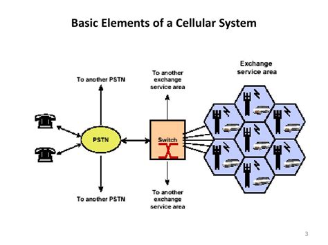 Block Diagram Of Cellular Mobile Communication System Basic