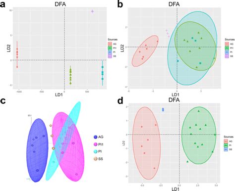 LDA Plot Of The Data Example Of A Small Catchment For The Different Download Scientific Diagram