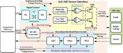 figure 1 from a versatile soc sip sensor interface for industrial applications implementation