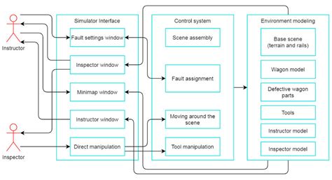 Architecture Of Software Simulator Download Scientific Diagram