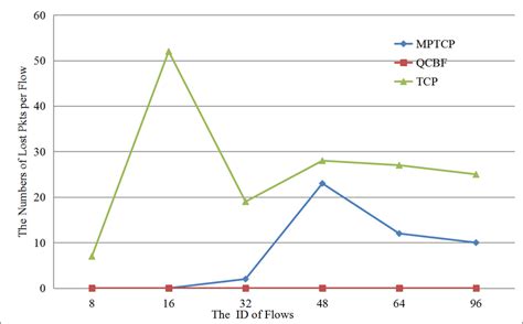 The Numbers Of Lost Packets Per Flow Download Scientific Diagram