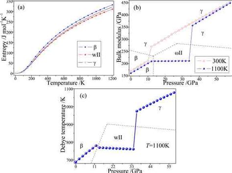 The Temperature Dependence Of Entropy S A Pressure Dependences Of