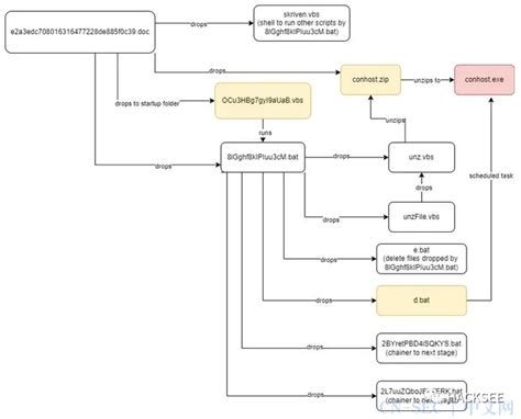 诱饵 Microsoft Word 文档，用于传递基于 Nim 的恶意软件 Cn Sec 中文网