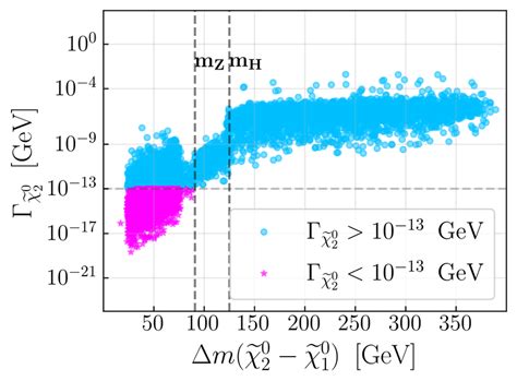 Left Panel Allowed Parameter Space Points In The Plane Of κλ Vs µ