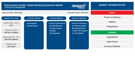 Noninvasive Cardiac Output Monitoring Devices Market 2031