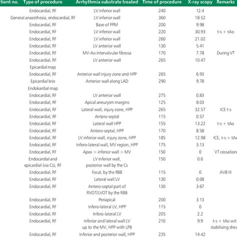 Endocardial And Epicardial Substrate Characteristics Download Table
