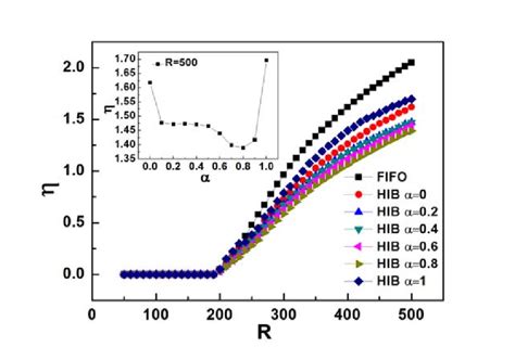 The Relationship Of The Order Parameter ηr And The Packet Generating