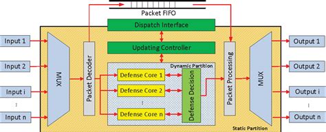 Figure 1 From A Reconfigurable Heterogeneous Multicore Architecture For