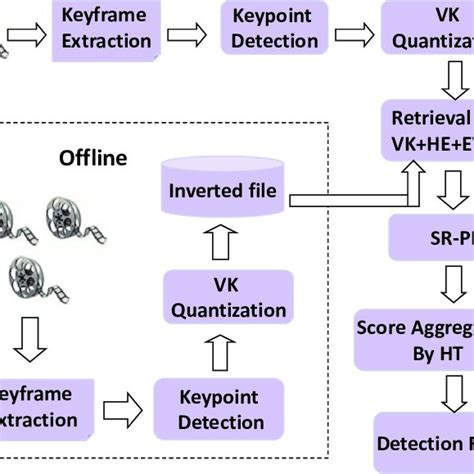 Video Only Copy Detection Framework Download Scientific Diagram