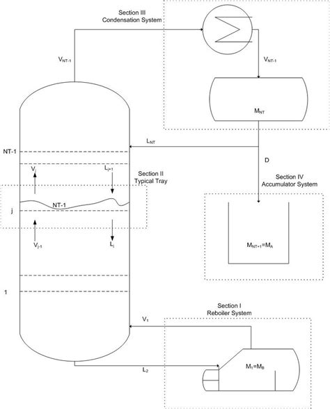 Batch Distillation Model Sections Download Scientific Diagram