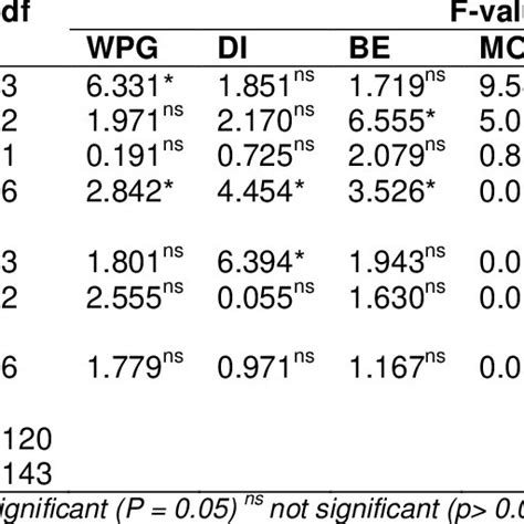 Analysis Of Variance Of Wpg Di Be Moe Mor And Compression Download Scientific Diagram