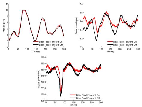 Energies Free Full Text Wind Turbine Load Optimization Control