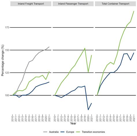 Modal Shift To Cleaner Transport Fails To Materialise Itf