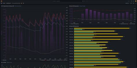 langzeitdaten and analyse in home assistant mit grafana and influxdb