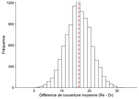 Tests De Randomisation