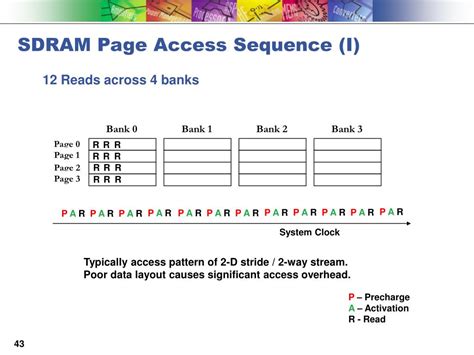 Ppt System Level Memory Bus Power And Performance Optimization For Embedded Systems Powerpoint