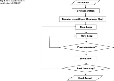 Flow Chart For The Flow Model Using Modflow Download Scientific Diagram