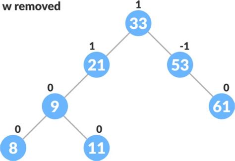 Binary Search Tree Bst Bench Partner