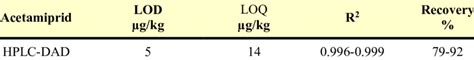 Validation Parameters For Acetamiprid Determination In Sweet Cherry And