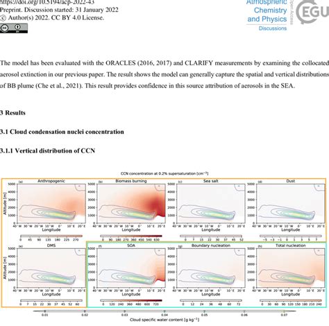 Ukesm1 Simulated Annual Mean Vertical Profiles Of Ccn Concentration At Download Scientific