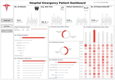 Punam Wankhede On Linkedin Datascience Businessintelligence Healthcareanalytics Dashboard…