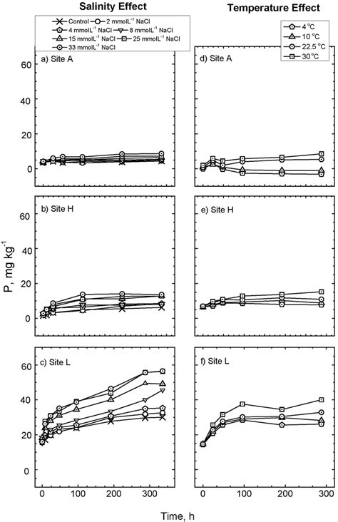 Effect Of A C Salinity Added As Nacl And B D Temperature On P