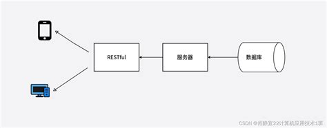 Springboot Restful接口 Csdn博客